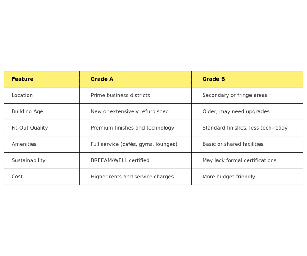 Grade A vs Grade B Offices | ADT Workplace
