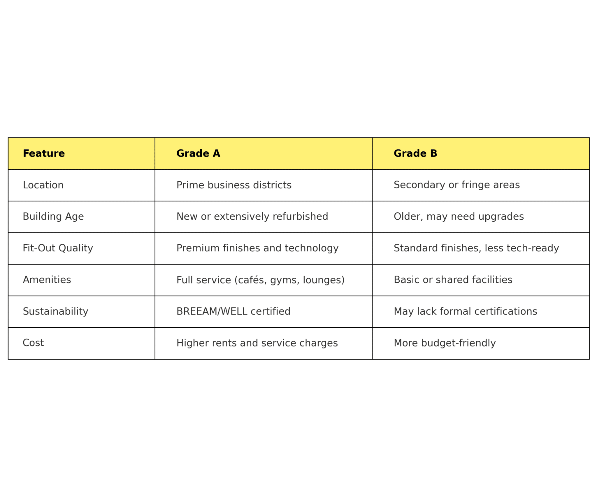 Grade A vs Grade B Offices | ADT Workplace
