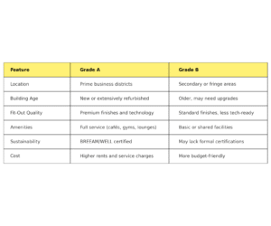 Grade A vs Grade B Offices | ADT Workplace